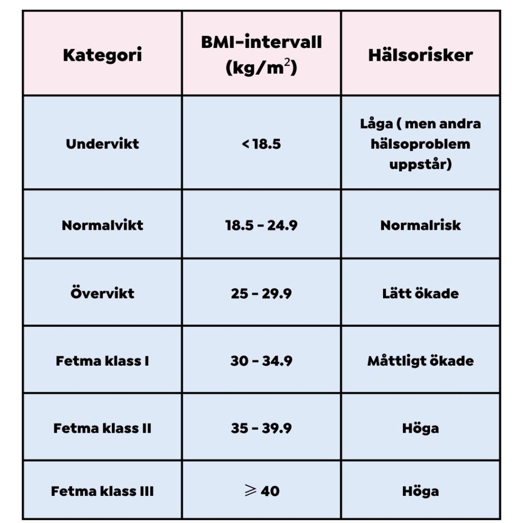 Övervikt, obesitas och dess hälsorisker - Blodtrycksdoktorn