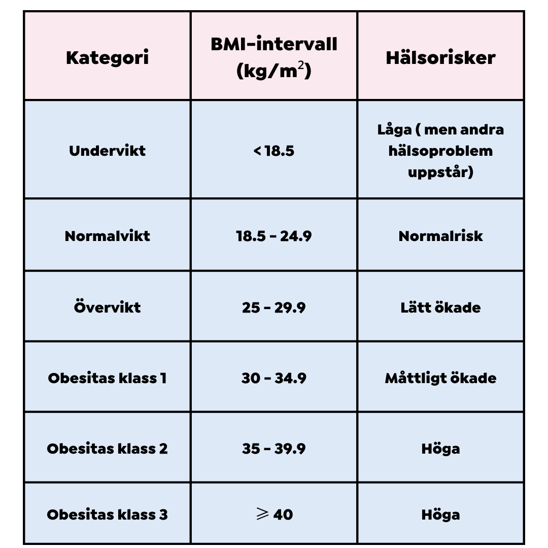 Övervikt, obesitas och dess hälsorisker - Blodtrycksdoktorn
